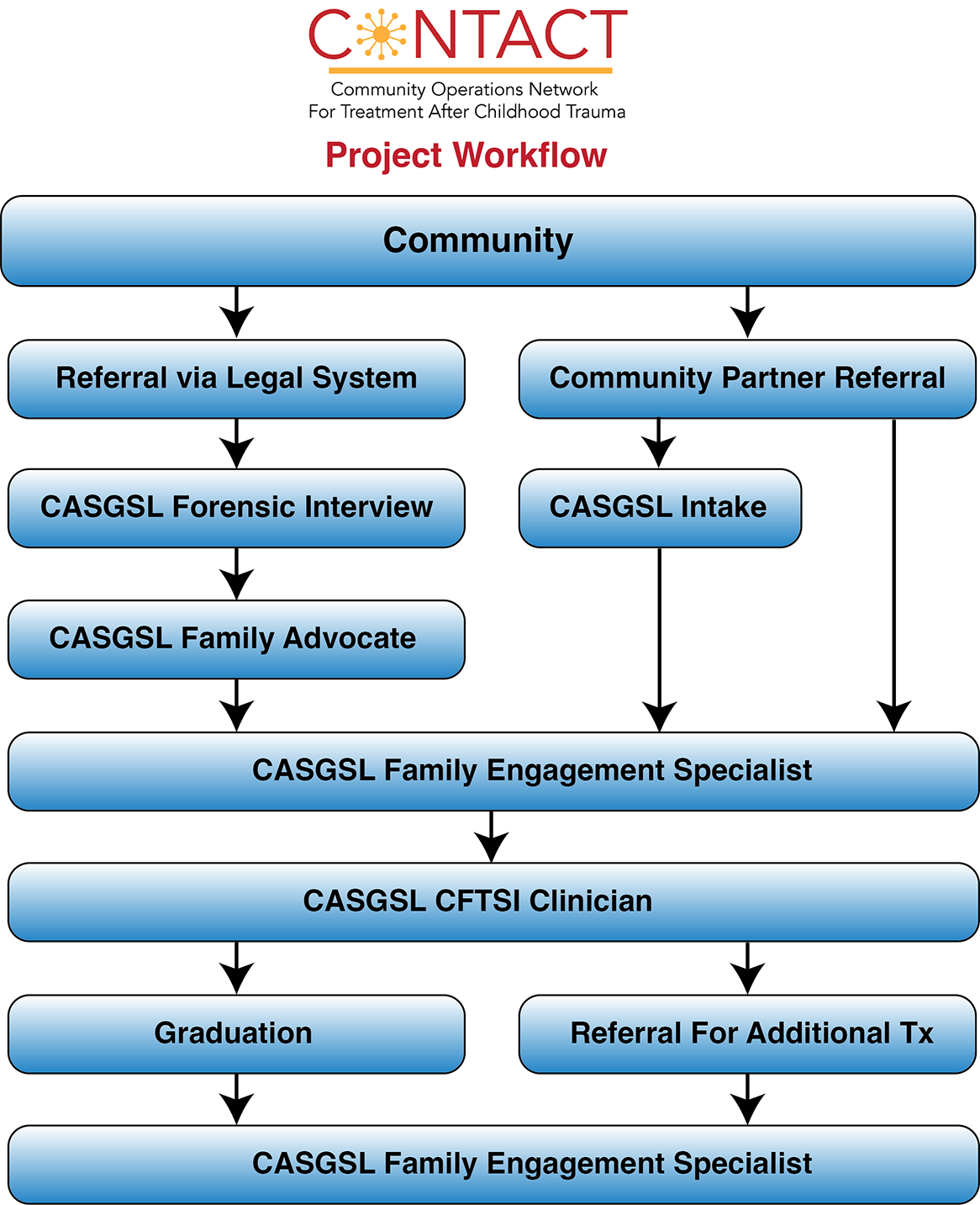 Project CONTACT Schematic of Services